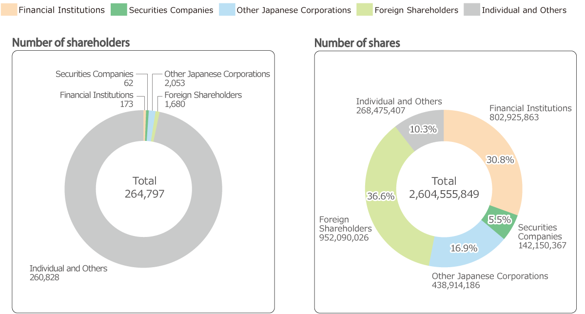Stock Data | Investor Relations | Seven & i Holdings Co