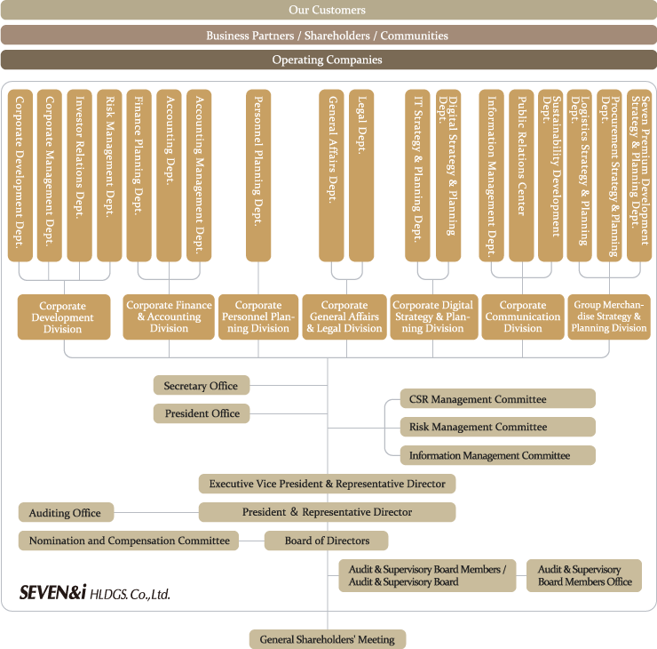 Organization | Company | Seven & i Holdings Co