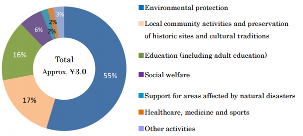 Amounts of Social Contributions | Sustainability | Seven & i Holdings ...