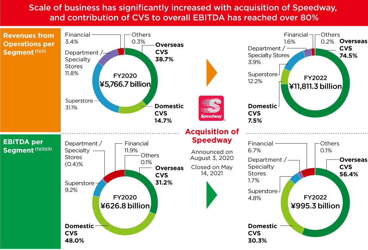 Message from the CEO | Investor Relations | Seven & i Holdings Co
