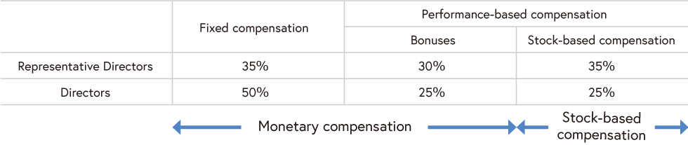 Compensation for Board of Directors and Audit & Supervisory Board ...