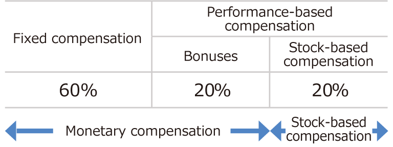 Compensation for Board of Directors and Audit & Supervisory Board ...