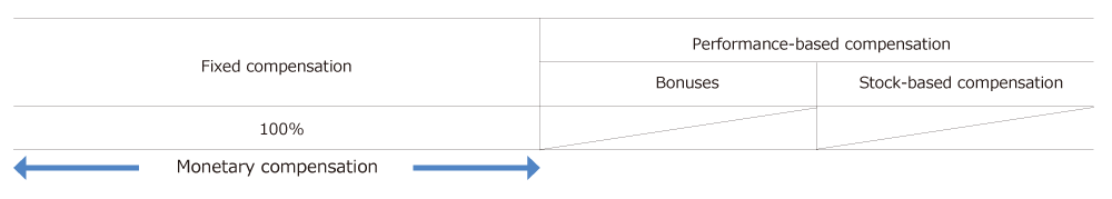Compensation for Board of Directors and Audit & Supervisory Board ...