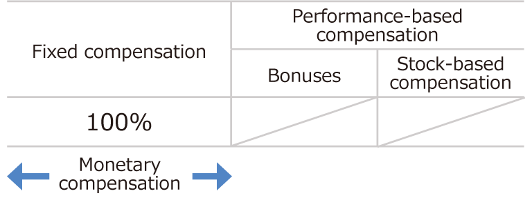 Compensation for Board of Directors and Audit & Supervisory Board ...