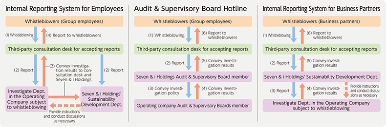 Compliance | Sustainability | Seven & i Holdings Co