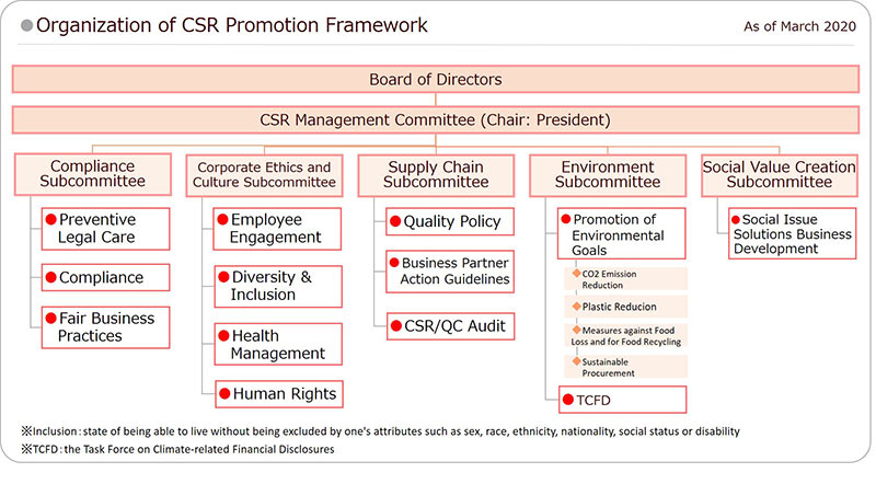 Sustainability Management | Sustainability | Seven & i Holdings Co