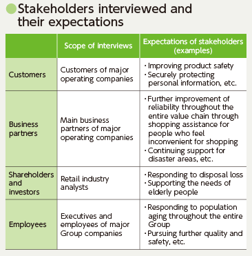 Seven & i Holdings’ Material Issues | Sustainability | Seven & i ...