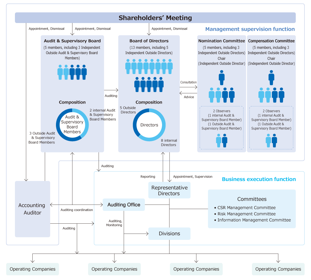Overview of Corporate Governance “Systems" | Investor Relations | Seven ...
