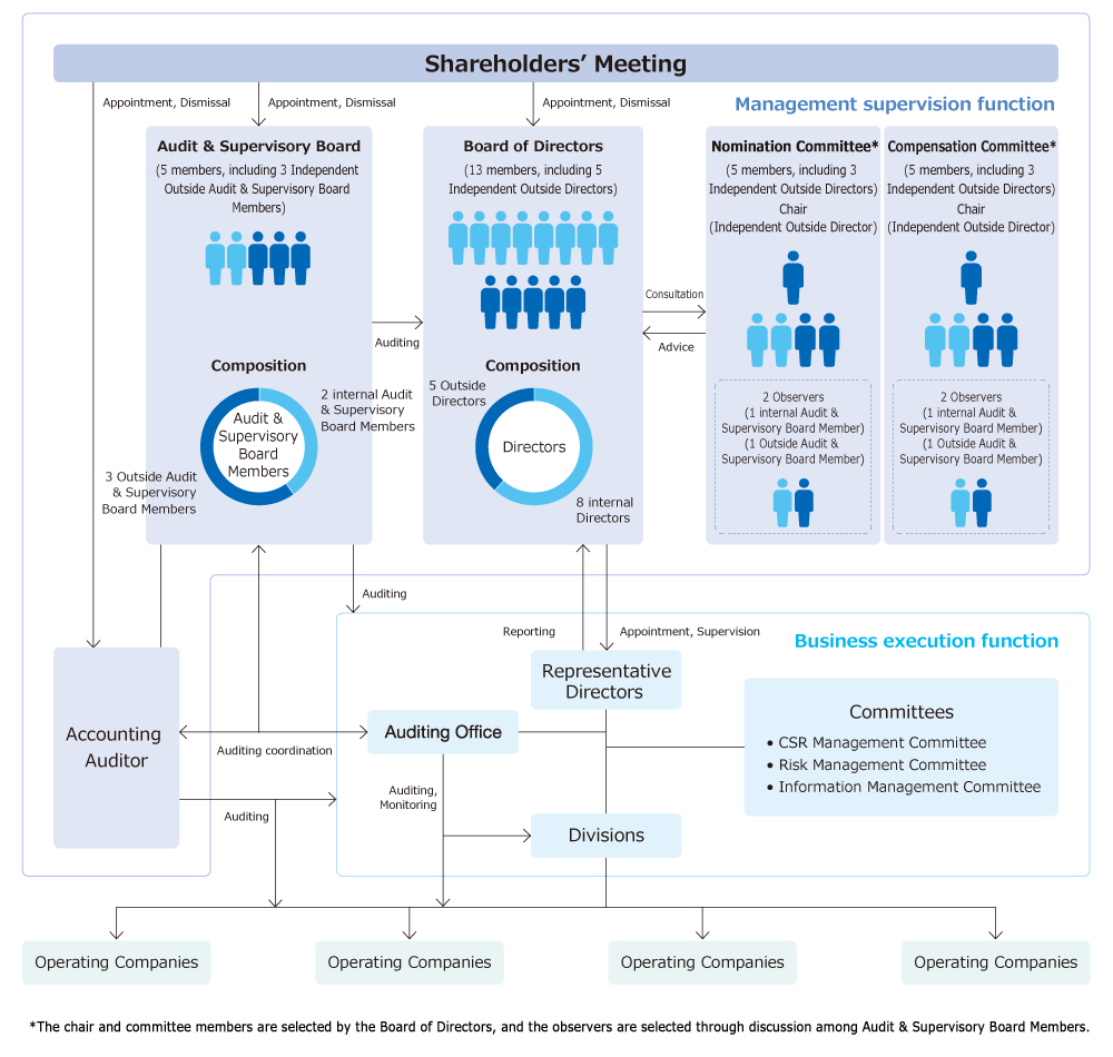 Overview of Corporate Governance “Systems" | Investor Relations | Seven ...