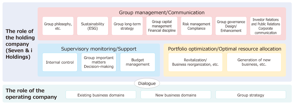 Group Governance Framework Driving Corporate Value Creation | Investor ...