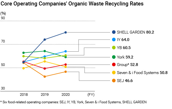 Measures against Food Loss / Wasteand Measures for Organic Waste ...