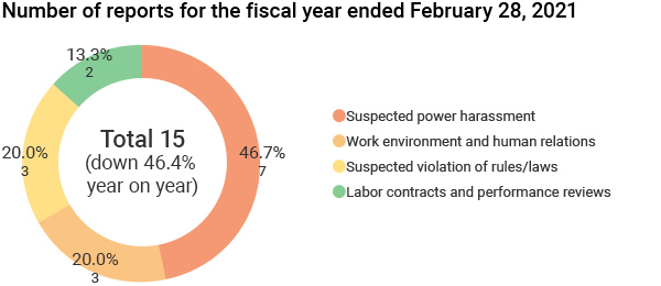 Compliance | Sustainability | Seven & i Holdings Co
