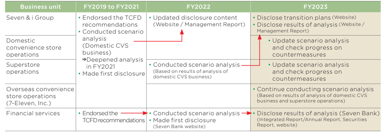 Response Based on TCFD Recommendations | Sustainability | Seven & i ...