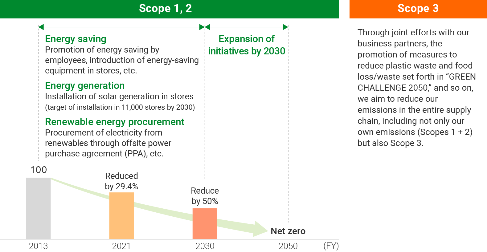 Response Based on TCFD Recommendations | Sustainability | Seven & i ...
